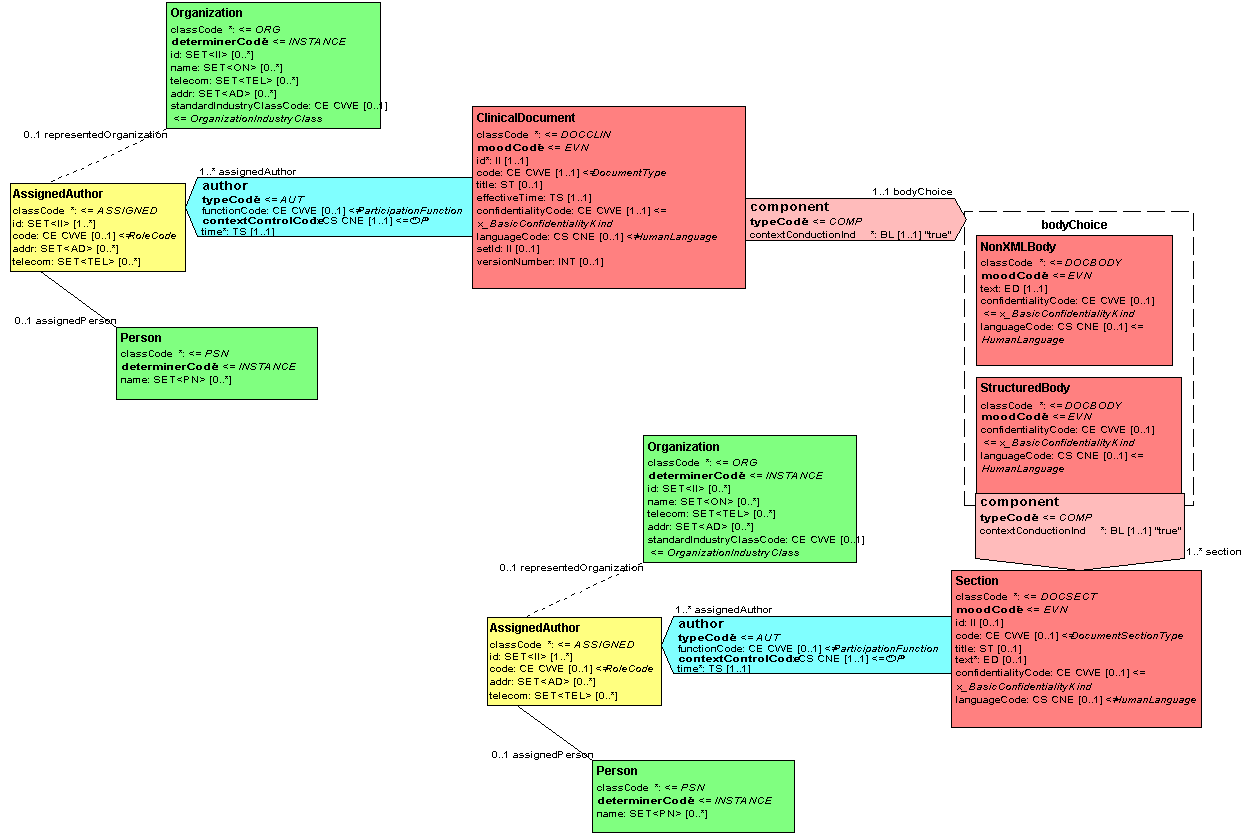 Overview - Clinical Document Architecture v2.0.1-sd