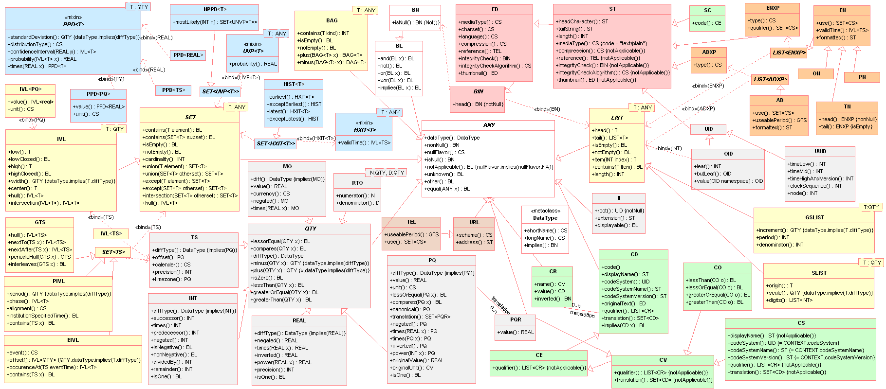 Graphical Map of Datatypes - Clinical Document Architecture v2.0.1-sd
