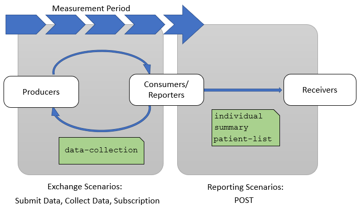 Home - Data Exchange For Quality Measures Implementation Guide v5.0.0-ballot