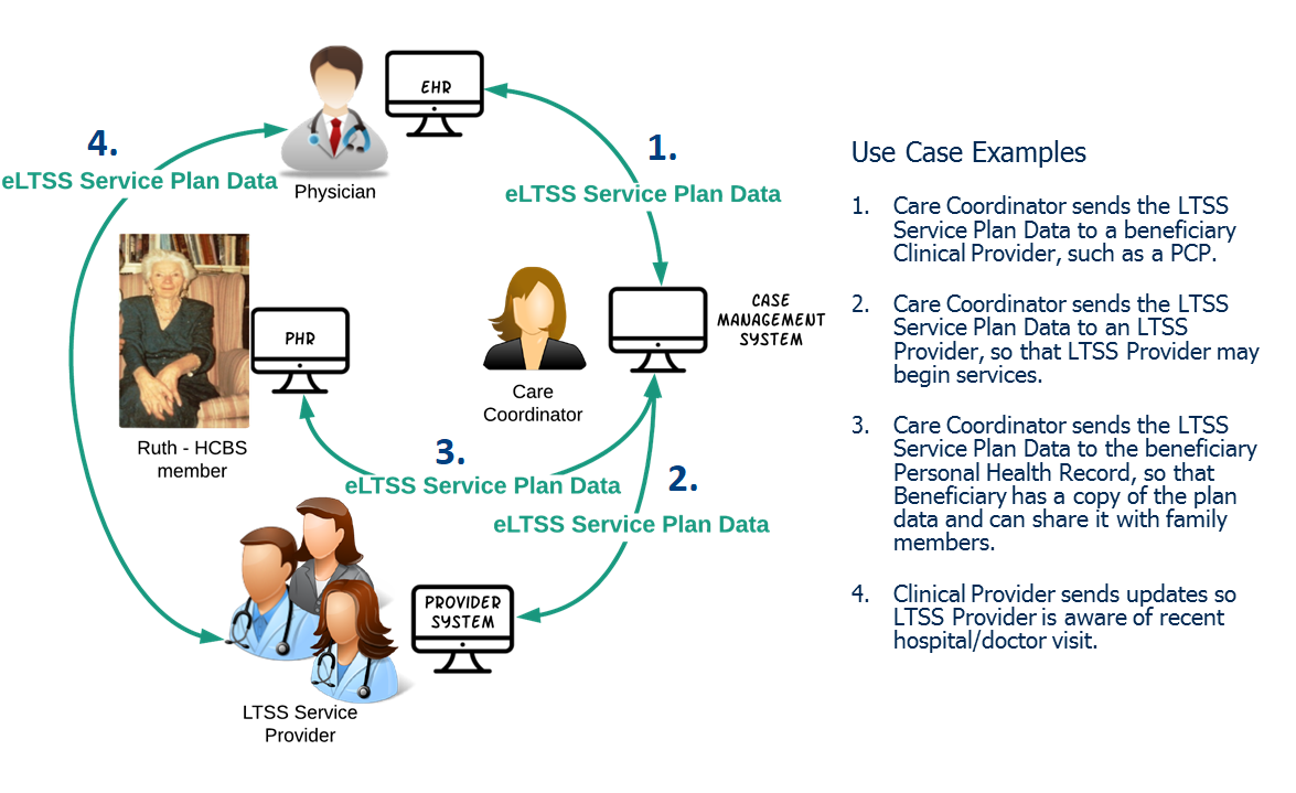 eLTSS Use Cases - Electronic Long-Term Services and Supports (eLTSS ... eLTSS Use Cases - Electronic Long-Term Services and Supports (eLTSS ...
