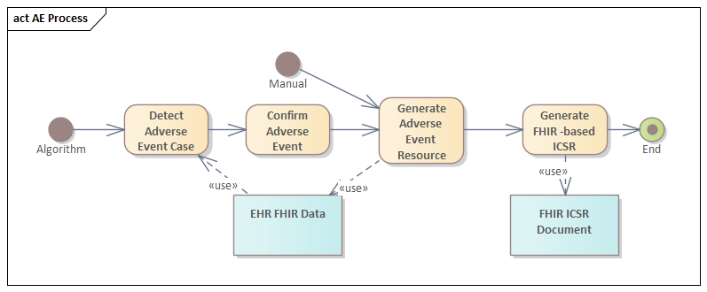 HL7.FHIR.US.ICSR-AE-REPORTING\Overview - FHIR v4.0.1