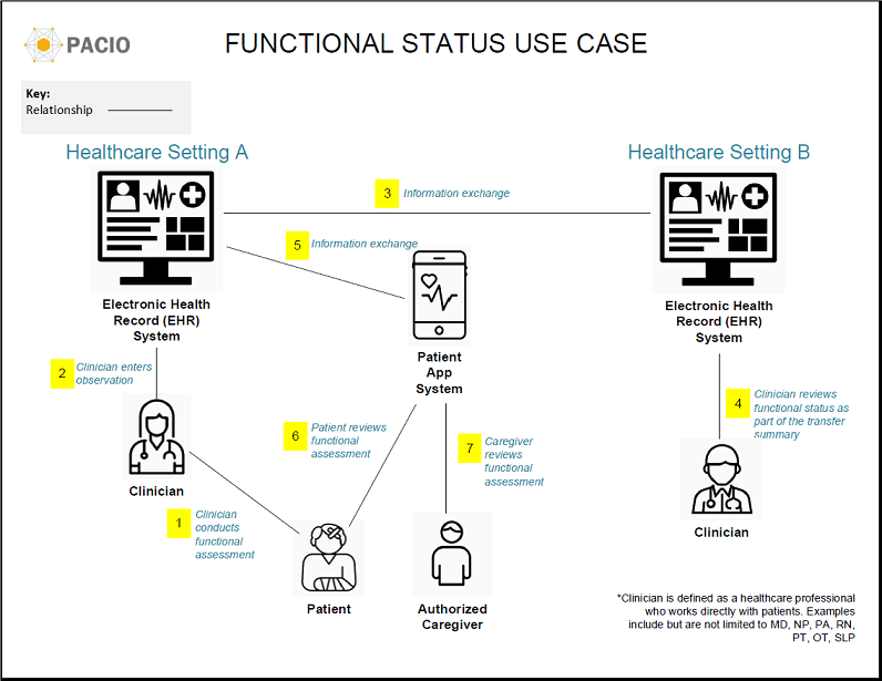 HL7.FHIR.US.PACIO-FS\Functional Status Use Case - FHIR v4.0.1 HL7.FHIR.US.PACIO-FS\Functional Status Use Case - FHIR v4.0.1
