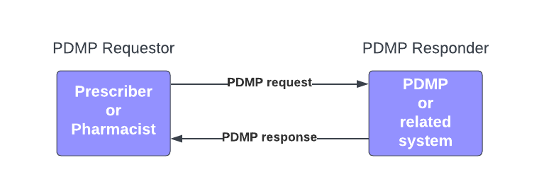 PDMP IG Home Page - US Prescription Drug Monitoring Program (PDMP) v1.0.0