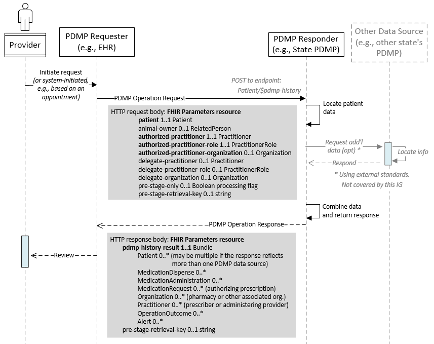 Operation Submission Options - US Prescription Drug Monitoring Program ...