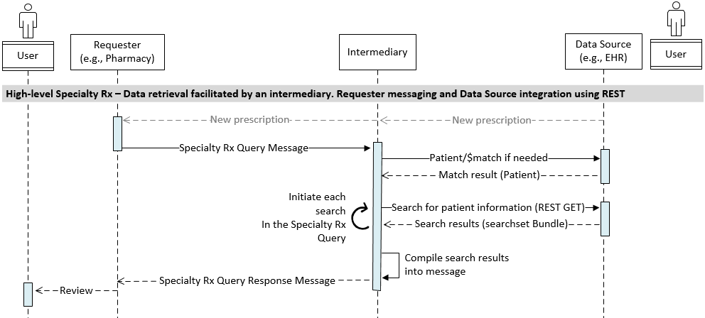 HL7.FHIR.US.SPECIALTY-RX\Intermediary Facilitation - FHIR v4.0.1