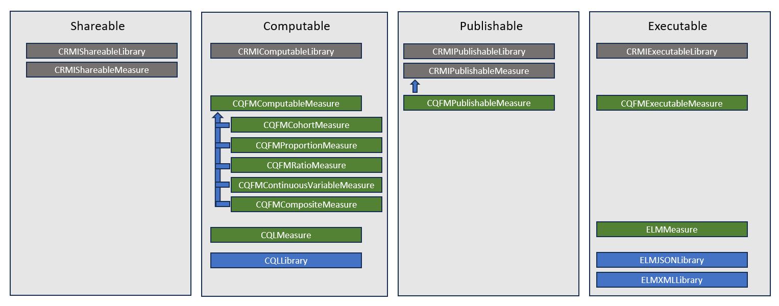 Profiles - Quality Measure Implementation Guide v1.0.0-ballot