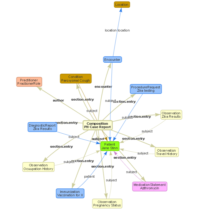 electronic Case Reporting (eCR)