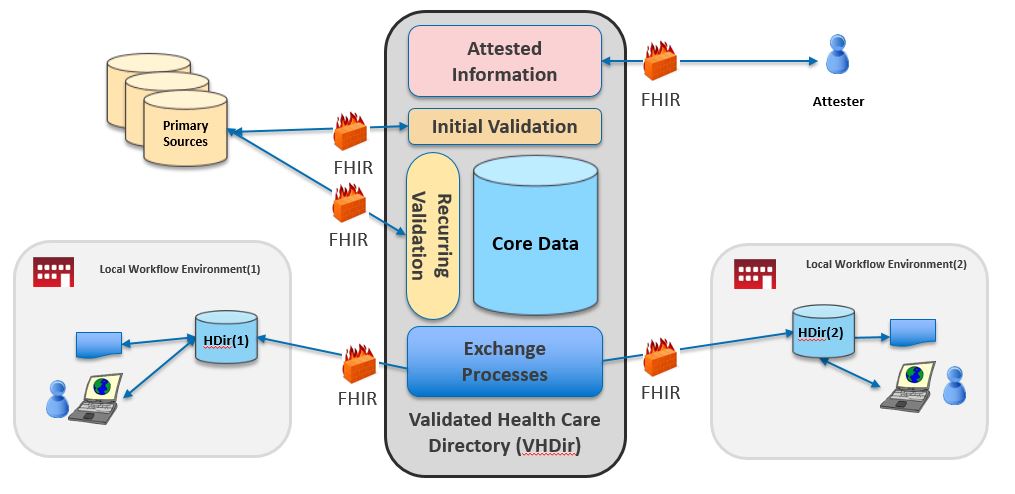 Technical Guidance - Validated Healthcare Directory v1.0.0